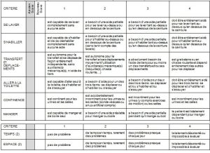 Echelle de Katz - Evaluer la perte d'autonomie - | Nursing Home